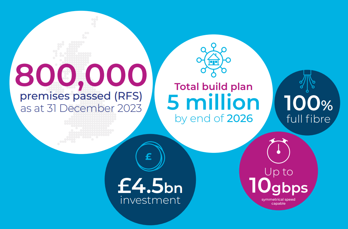 nexfibre confirms 800,000 premises ready for service (RFS) as part of ...